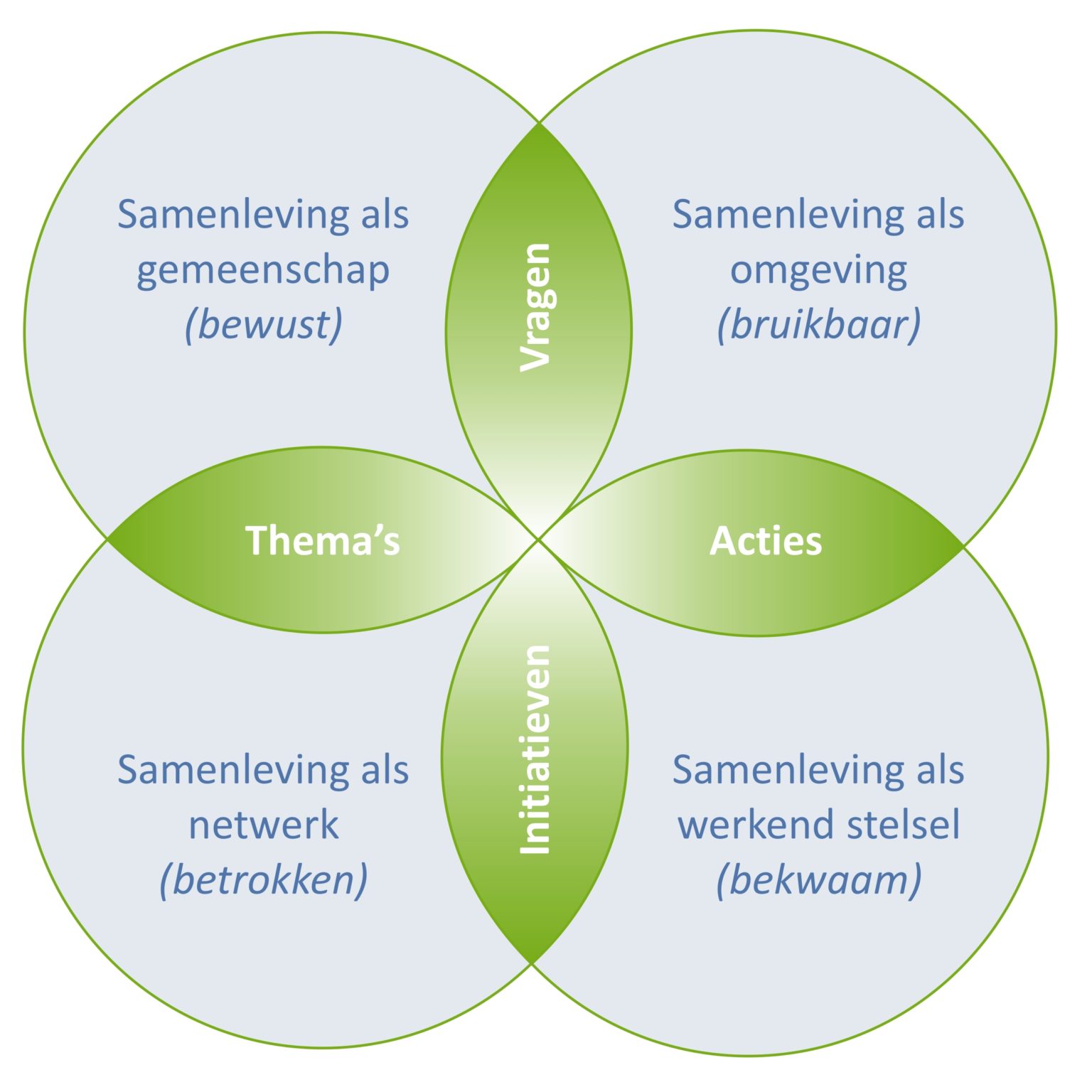 Samenleren Samenleven – Netwerkprogramma