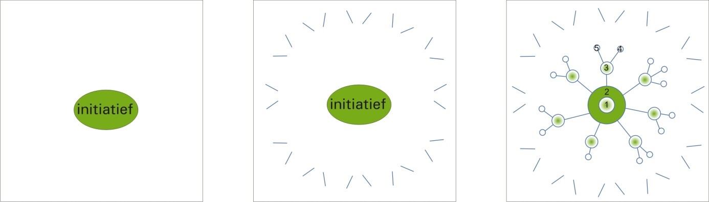 Netwerkanalyse – Netwerkprogramma